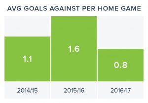 The Stats that show how Koeman has made Goodison Park a Fortress ...